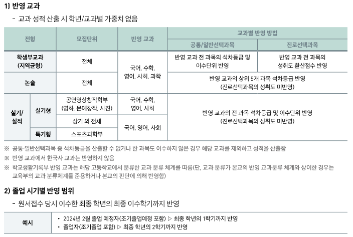 2023 중앙대 수시등급 중대 중앙대학교 미대 서울and다빈치캠퍼스 수능최저 경쟁률 입시결과 입결 공간연출 미술 디자인 글로벌