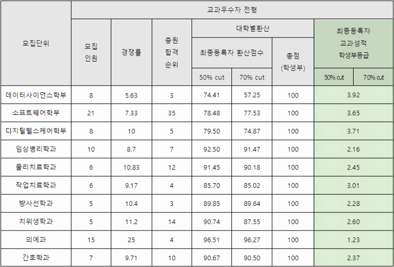 2023 연세대 미래캠 수시등급 연대 연세대학교 미대 미래캠 수능최저 경쟁률 입시결과 입결 디자인예술학부 원주 네이버 블로그