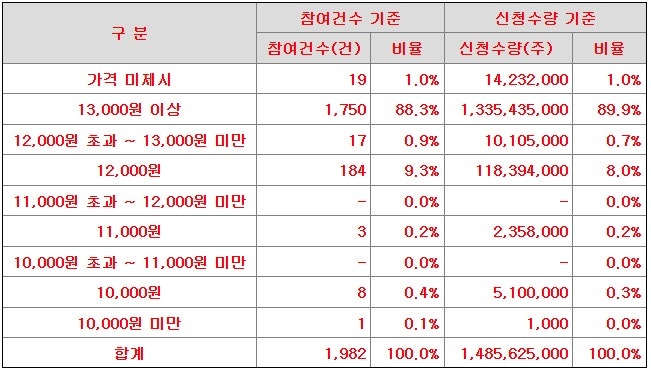 2023 최고 수요예측 공모주 엠아이큐브솔루션 청약 참여해 볼까 네이버 블로그