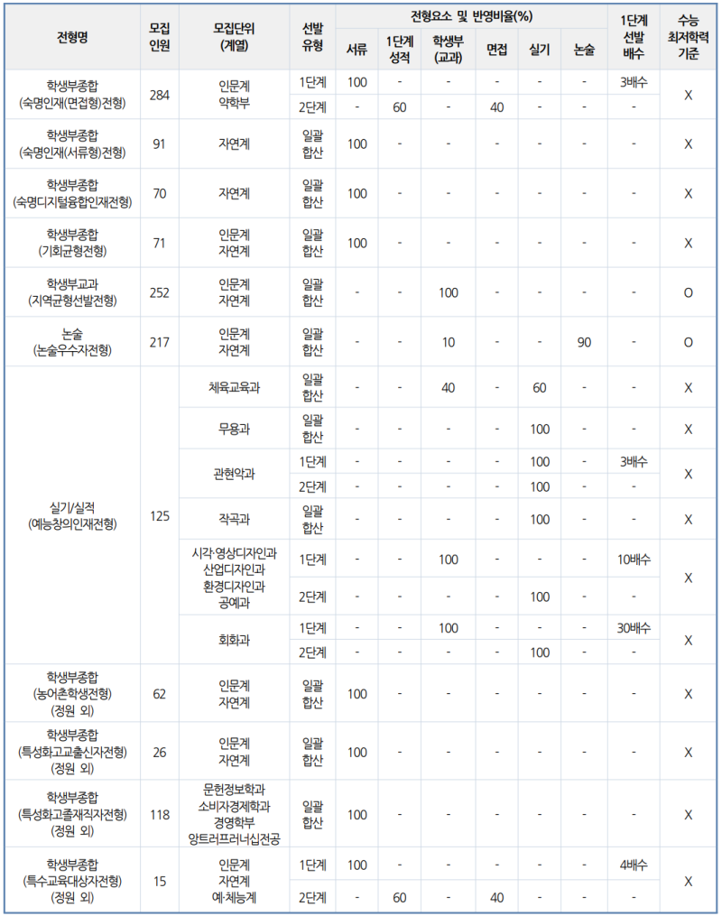 2023 숙명여대 수시등급 학과별 학생부교과학종 성적 비교 입결 내신 경쟁률 충원 2024 숙명여자대학교 수시 모집요강