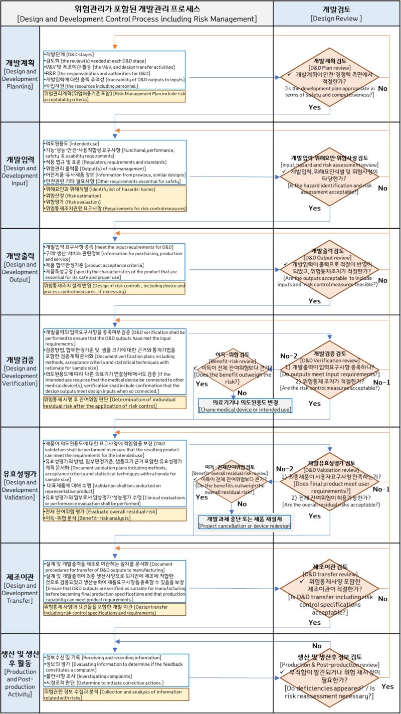 새로 개정되는 FDA #QMSR 에서의 #ISO13485 와 #ISO14971 의 상호 연계성 : 네이버 블로그