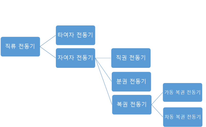 직류기17편 타여자 전동기의 속도 특성과 토크 특성은 어떻게 구할까 네이버 블로그