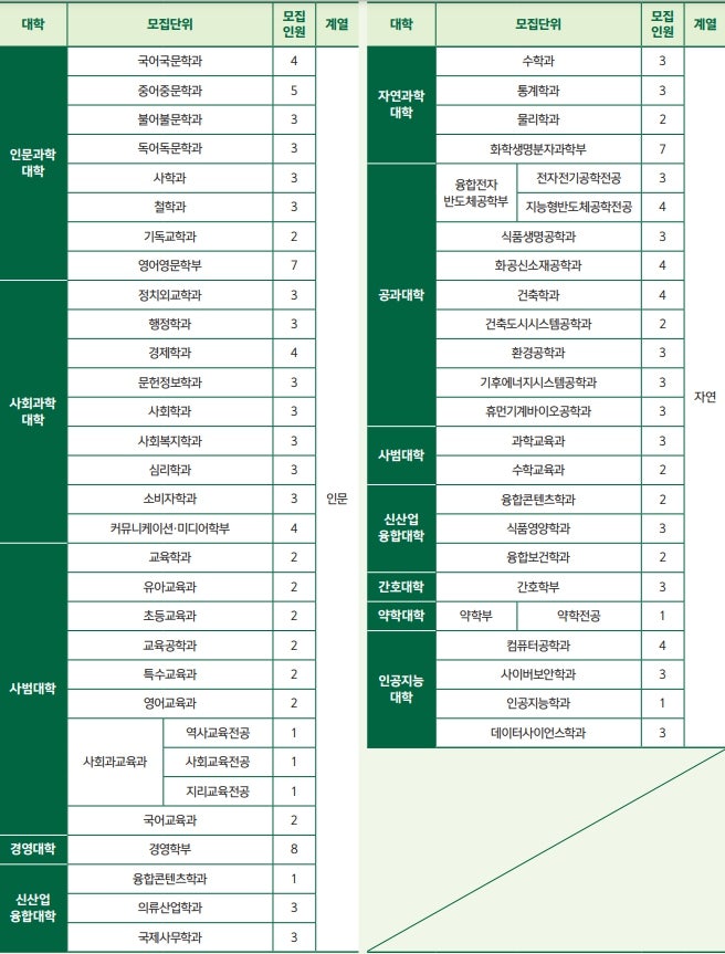 2023 이화여대 수시등급 2024 이화여자대학교 모집요강 입결 내신 경쟁률 수능최저 논술 네이버 블로그