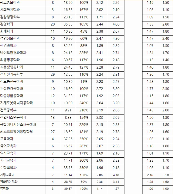 2024 동국대 수시등급 및 2023 내신입결 경쟁률 네이버 블로그