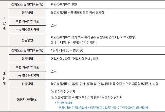 2023 성균관대 수시등급 2024 성균관대학교 모집요강 학과 논술 의대 입결 최저 등급컷 네이버 블로그