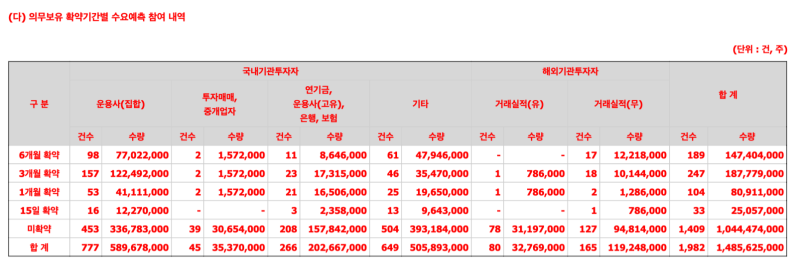 7월 네 번째 공모주 엠아이큐브솔루션 기관 경쟁률 및 상장당일유통가능물량과 확정 공모가까지 알아볼게요 한번은 가보자 따따상