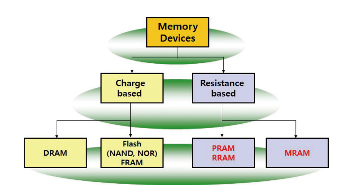 [반도체 정리] #33. 차세대 메모리 정리(PRAM MRAM, STT MRAM,RRAM) : 네이버 블로그