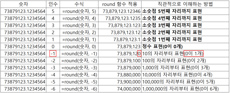 엑셀 엑셀 소수점 자리수 설정 정수 변환 10의 자리 100의 편집 방법round 함수 활용 네이버 블로그