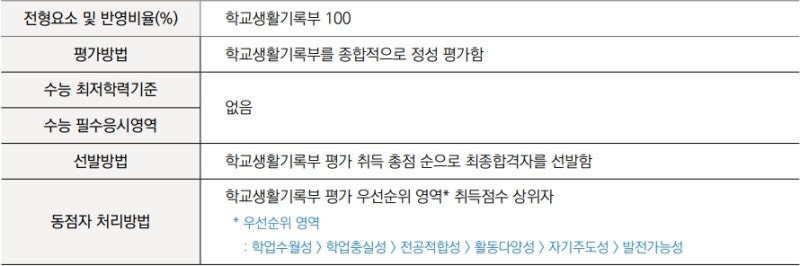 2023 성균관대 수시등급 2024 성균관대학교 모집요강 학과 논술 의대 입결 최저 등급컷 네이버 블로그