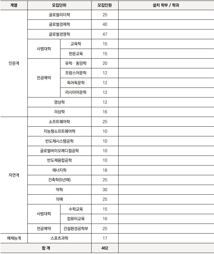 2023 성균관대 수시등급 2024 성균관대학교 모집요강 학과 논술 의대 입결 최저 등급컷 네이버 블로그