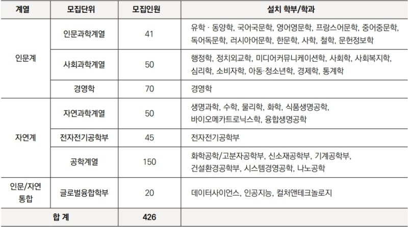 2023 성균관대 수시등급 2024 성균관대학교 모집요강 학과 논술 의대 입결 최저 등급컷 네이버 블로그