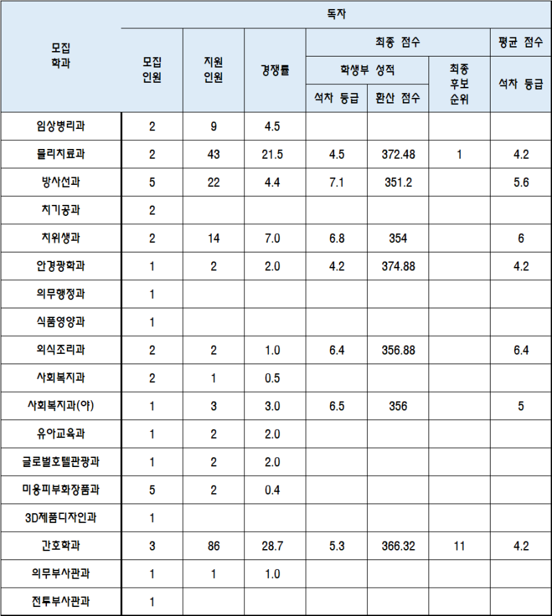 2023 원광보건대학교 수시등급 예비번호 원광보건대 네이버 블로그