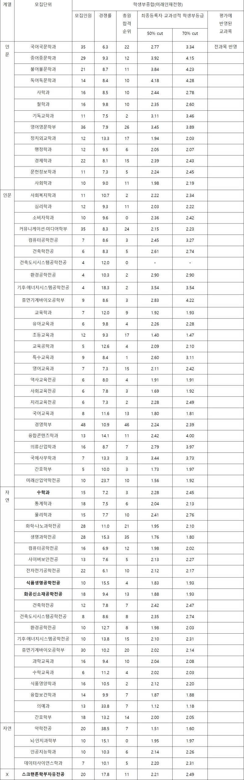 2023 이화여대 수시등급 2024 이화여자대학교 모집요강 입결 내신 경쟁률 수능최저 논술 네이버 블로그