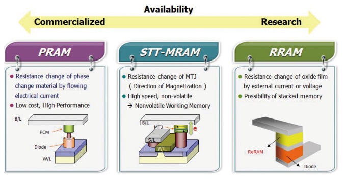 [반도체 정리] #33. 차세대 메모리 정리(PRAM MRAM, STT MRAM,RRAM) : 네이버 블로그