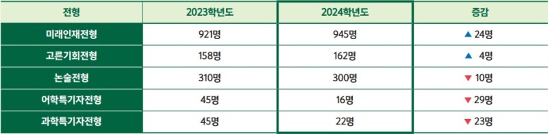 2023 이화여대 수시등급 2024 이화여자대학교 모집요강 입결 내신 경쟁률 수능최저 논술 네이버 블로그