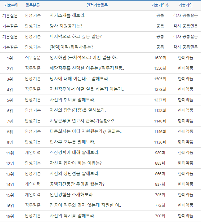 한미약품 면접 후기 및 전형방식 자료 정리 한미약품 면접질문 기출 2023년 하반기 채용 공고 네이버 블로그