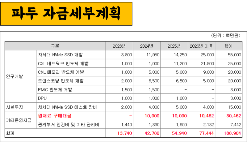 파두 공모주 청약 수요예측 상장일 주관사 팹리스 관련주는 네이버 블로그