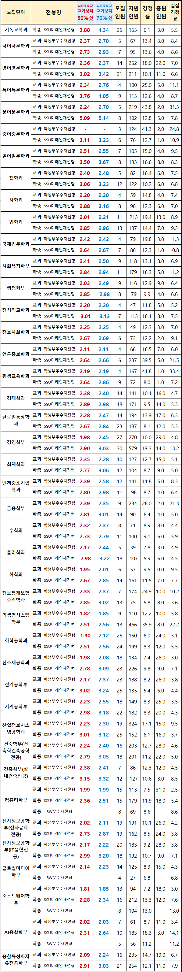 2023 숭실대 수시등급 학과별 학생부교과학종 성적 비교 입결 내신 경쟁률 충원 네이버 블로그