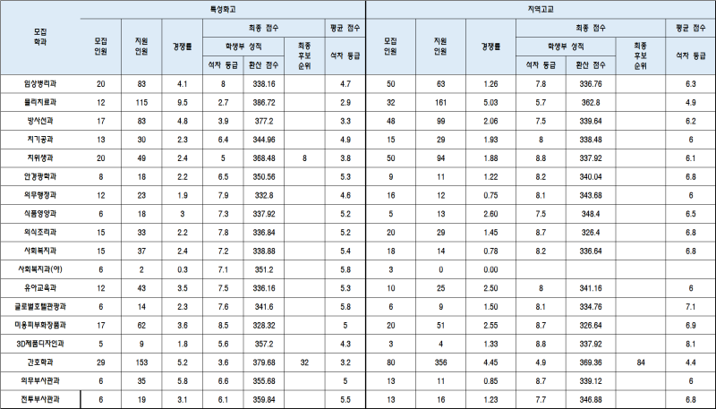 2023 원광보건대학교 수시등급 예비번호 원광보건대 네이버 블로그