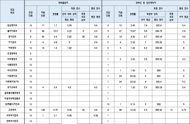 2023 원광보건대학교 수시등급 예비번호 원광보건대 네이버 블로그