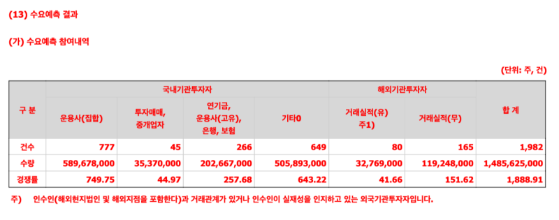 7월 네 번째 공모주 엠아이큐브솔루션 기관 경쟁률 및 상장당일유통가능물량과 확정 공모가까지 알아볼게요 한번은 가보자 따따상