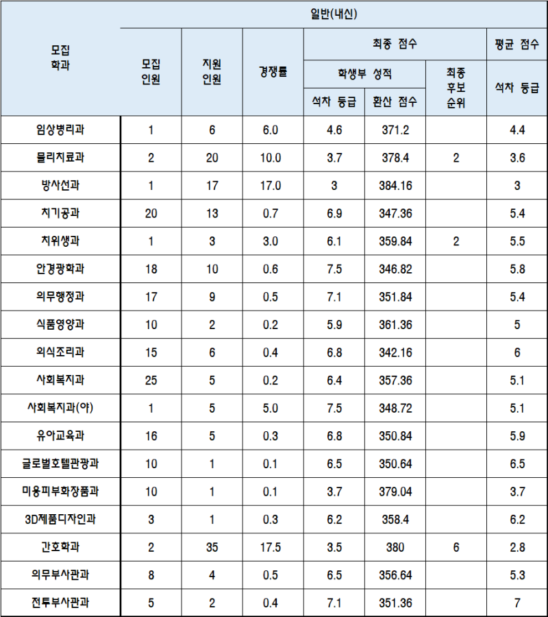2023 원광보건대학교 정시등급 예비번호 원광보건대 네이버 블로그