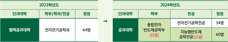 2023 이화여대 수시등급 2024 이화여자대학교 모집요강 입결 내신 경쟁률 수능최저 논술 네이버 블로그