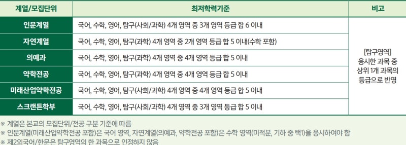 2023 이화여대 수시등급 2024 이화여자대학교 모집요강 입결 내신 경쟁률 수능최저 논술 네이버 블로그