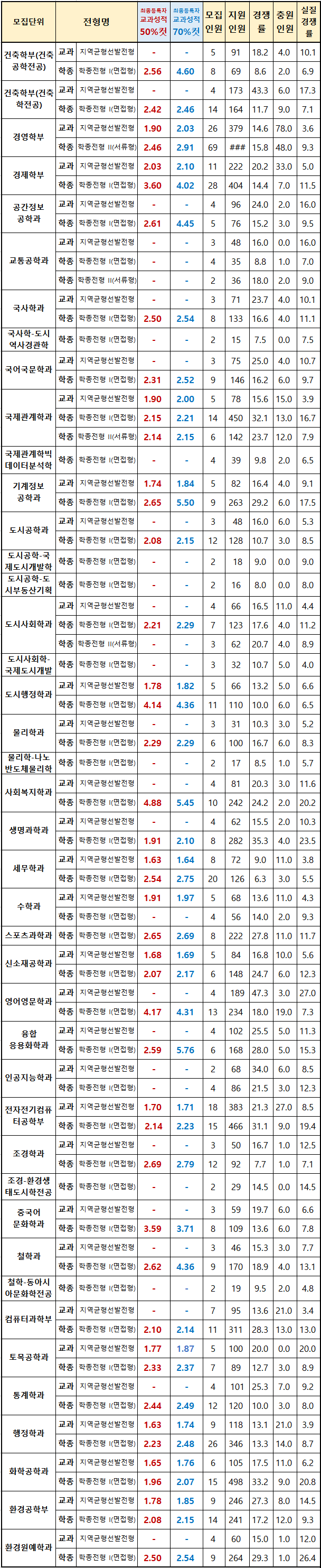 2023 서울시립대 수시등급 학과별 학생부교과학종 성적 비교 입결 내신 경쟁률 네이버 블로그