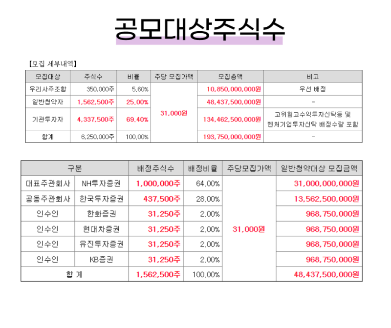 파두 수요예측 확인해보니공모주 청약 및 공모가 네이버 블로그