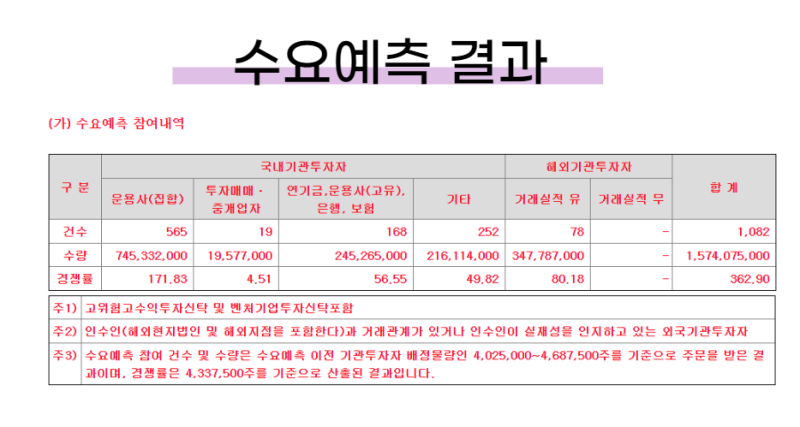 파두 수요예측 확인해보니공모주 청약 및 공모가 네이버 블로그