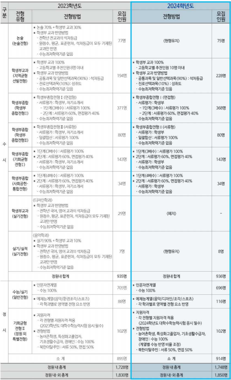 2023 서울시립대 수시등급 학과별 학생부교과학종 성적 비교 입결 내신 경쟁률 네이버 블로그