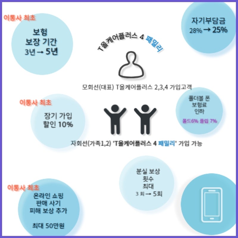 Skt 새 휴대폰 살 때 보험 가입 혜택 알아보기t 올 케어플러스 4 꿀팁 정리~ 네이버 블로그