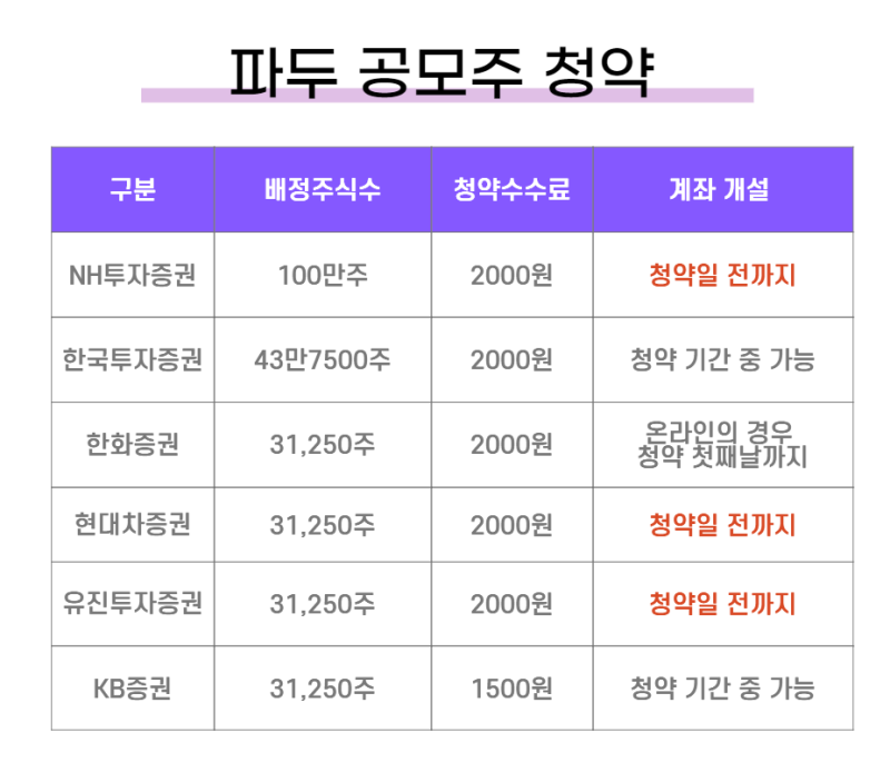 파두 수요예측 확인해보니공모주 청약 및 공모가 네이버 블로그