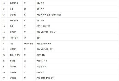 합판 MDF PB 보드 그리고 E0 친환경 자재등급 뜻과 설명 : 네이버 블로그