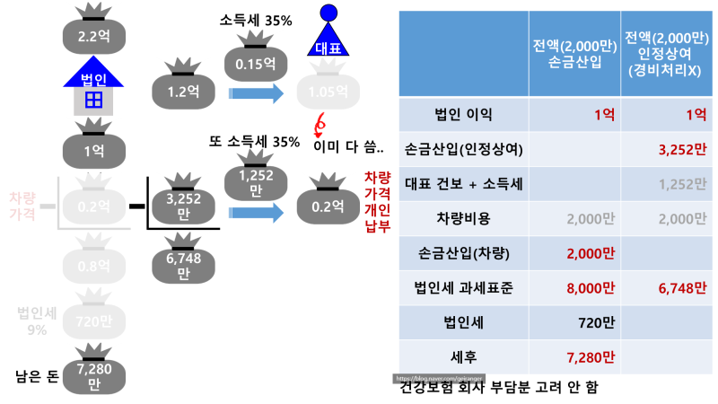 법인 차량의 경비처리 영업용 Vs 업무용 고가 차량 경비처리 대표이사 인정상여 네이버 블로그