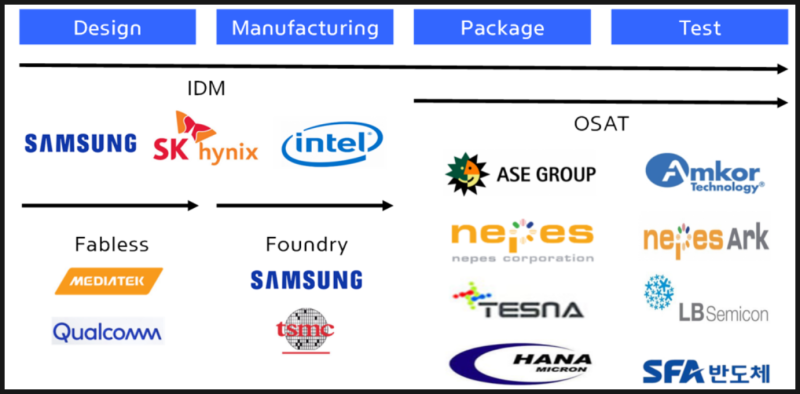 OSAT 뜻 ? 반도체 후공정 패키징 절차와 OSAT 장단점 : 네이버 블로그