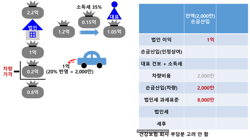 법인 차량의 경비처리 영업용 Vs 업무용 고가 차량 경비처리 대표이사 인정상여 네이버 블로그