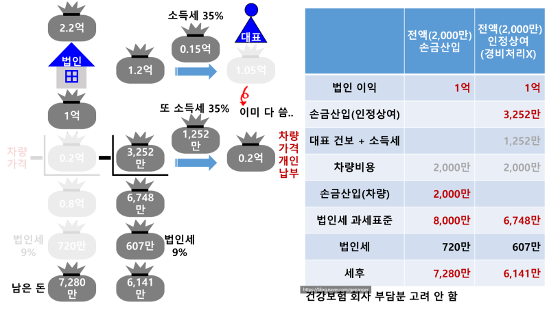 법인 차량의 경비처리 영업용 Vs 업무용 고가 차량 경비처리 대표이사 인정상여 네이버 블로그
