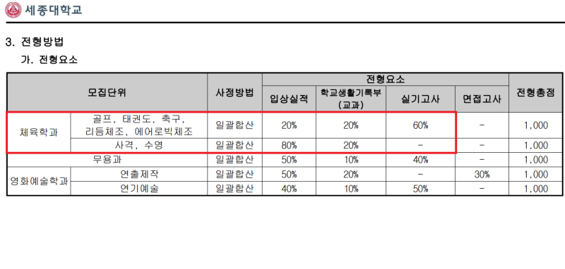 세종대학교 체육학과 정시 등급 실기 수시 입결 네이버 블로그