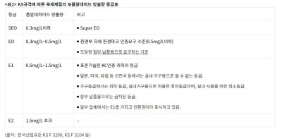 합판 MDF PB 보드 그리고 E0 친환경 자재등급 뜻과 설명 : 네이버 블로그