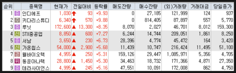 2023년 7월 27일 시간외상한가 특징주 및 내일 증시 일정 인디에프 루닛 서남 웰바이오텍 동운아나텍 테라사이언스