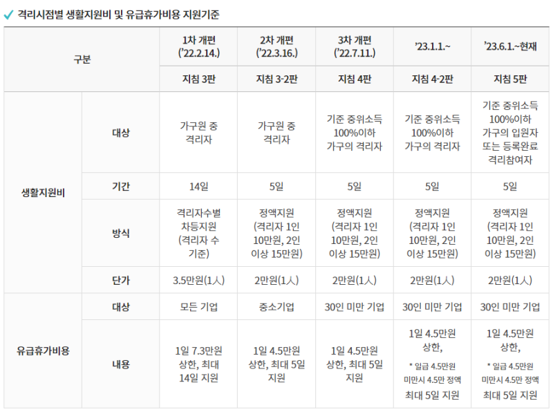 23년 7월 26일 코로나 확진 증상pcr말고 신속항원검사 양성 및 생활지원비유급휴가비용 신청법 네이버 블로그