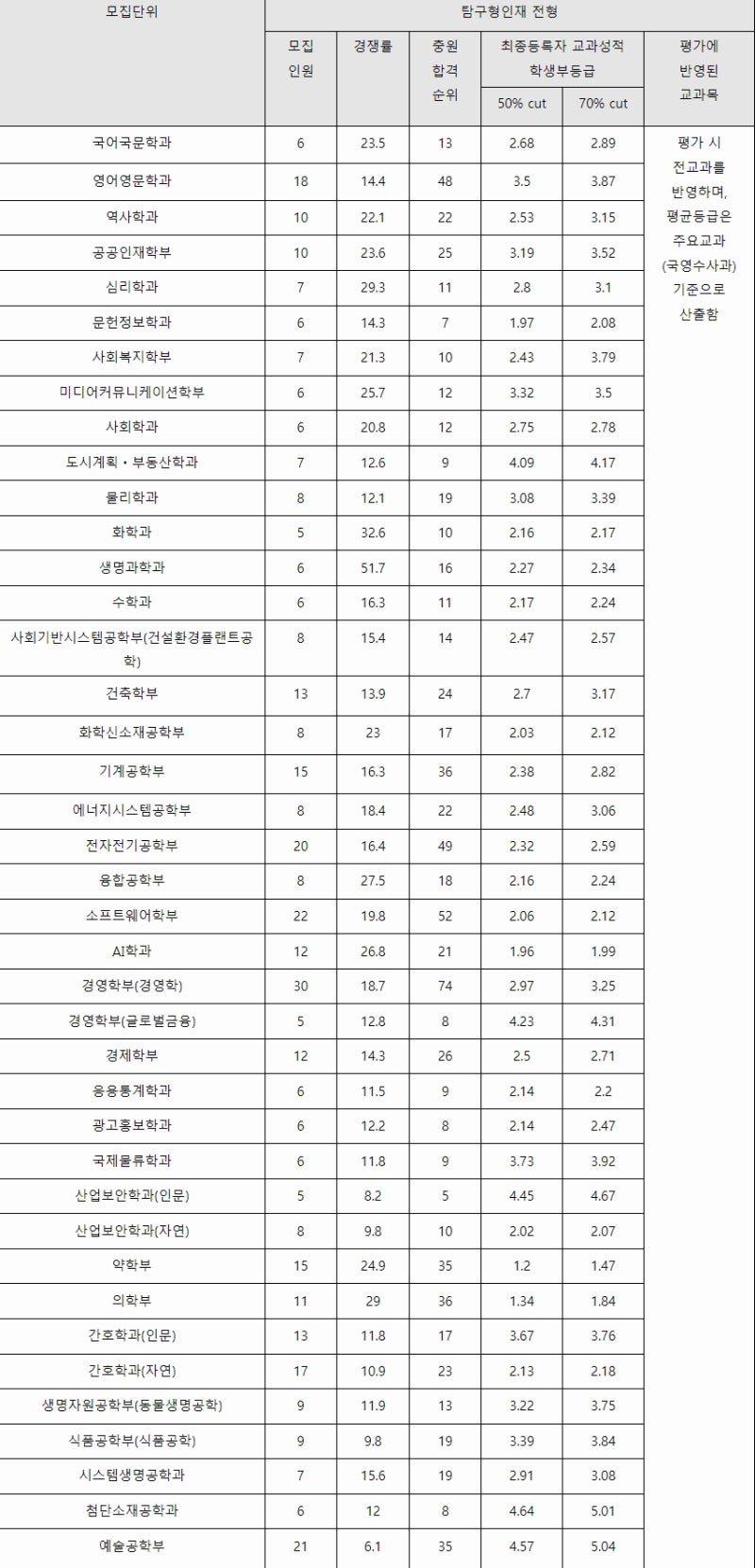 2023 중앙대 수시등급 2024 중앙대학교 모집요강 수시 경쟁률 등급컷 미대 입결 수능최저 네이버 블로그