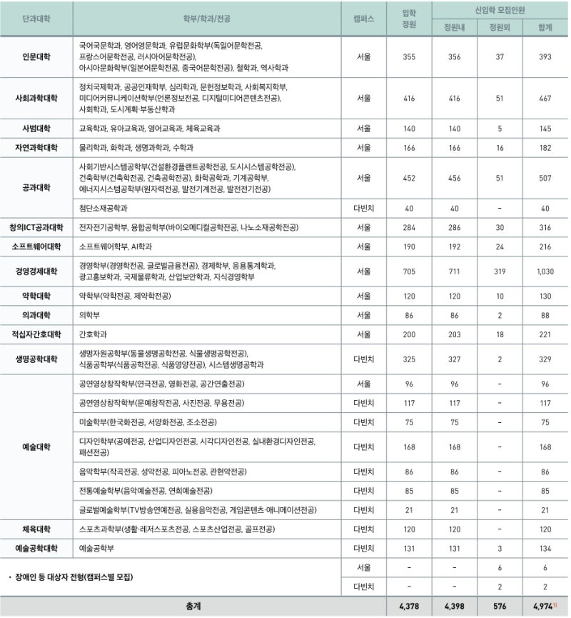 2023 중앙대 수시등급 2024 중앙대학교 모집요강 수시 경쟁률 등급컷 미대 입결 수능최저 네이버 블로그