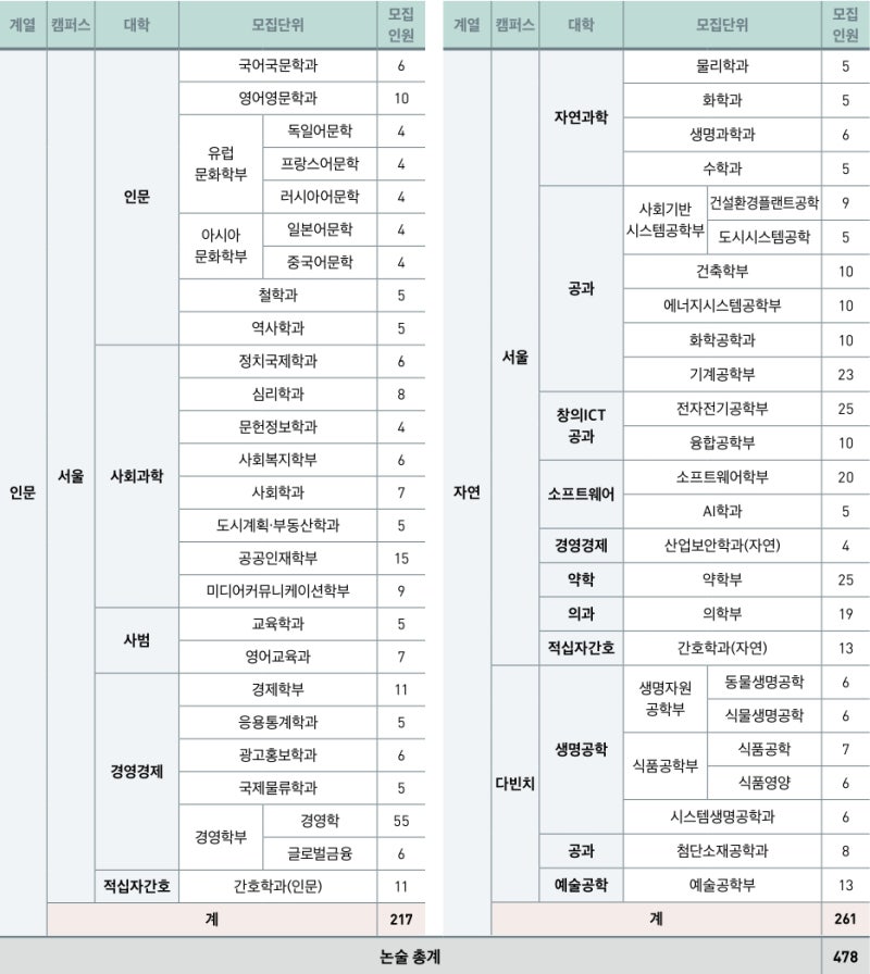 2023 중앙대 수시등급 2024 중앙대학교 모집요강 수시 경쟁률 등급컷 미대 입결 수능최저 네이버 블로그
