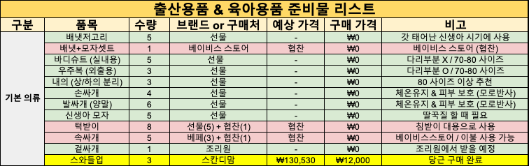 출산준비물 리스트 엑셀 공유 출산용품 육아용품 준비 네이버 블로그