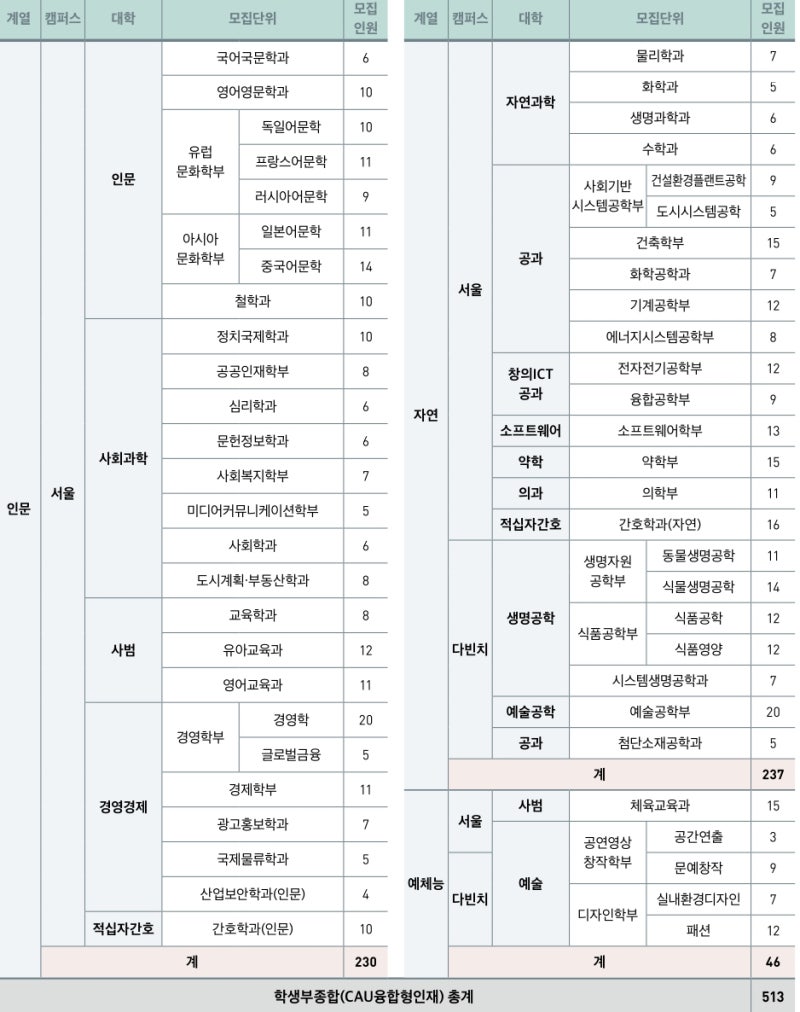 2023 중앙대 수시등급 2024 중앙대학교 모집요강 수시 경쟁률 등급컷 미대 입결 수능최저 네이버 블로그