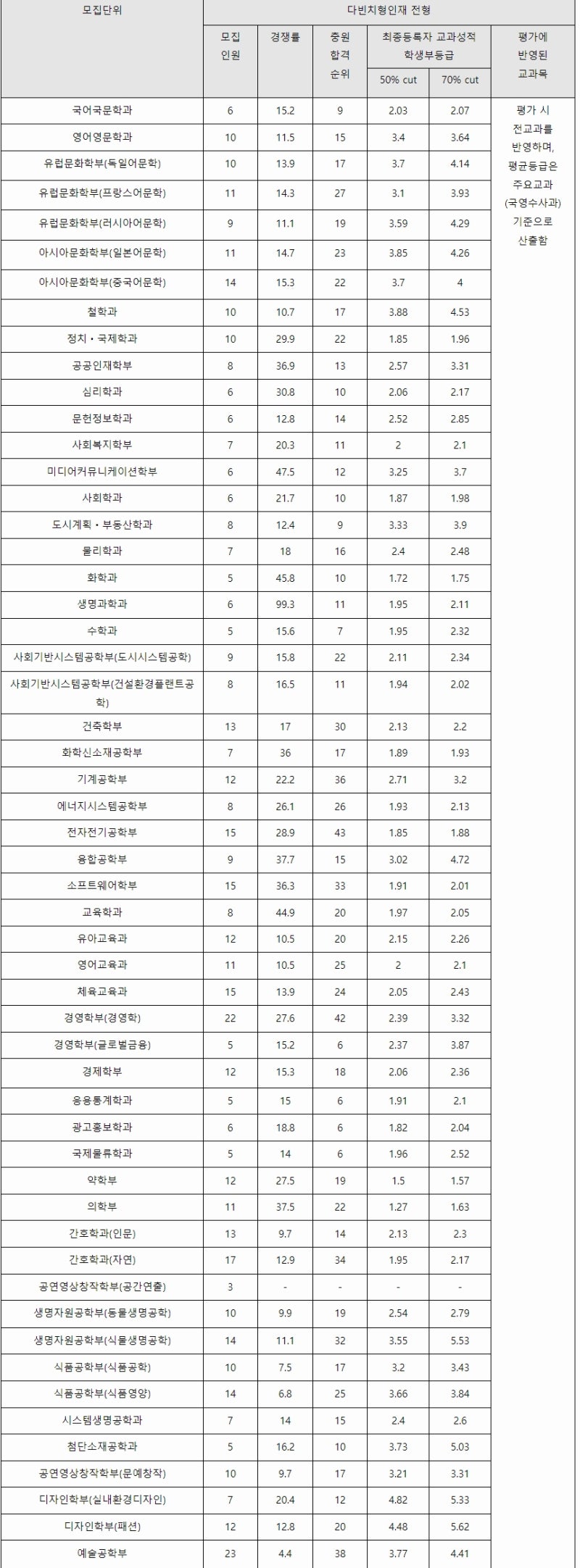 2023 중앙대 수시등급 2024 중앙대학교 모집요강 수시 경쟁률 등급컷 미대 입결 수능최저 네이버 블로그