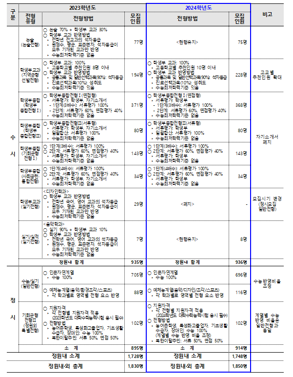2024학년도 대입 서울시립대학교 수시 지원 전략 수시 전형 분석 및 최근 3개년 입결 분석 네이버 블로그
